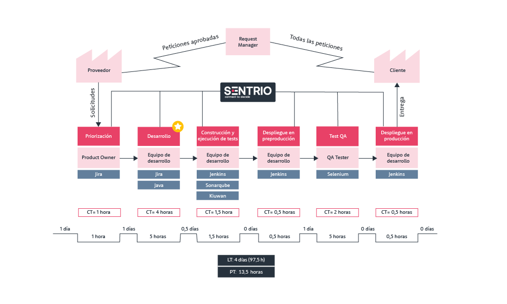 Value Stream Mapping Qu Es Pasos Y Consejos Para Hacer Uno Value Stream Mapping Qu Es Pasos Y Consejos Para Hacer Uno