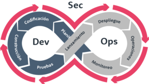 ¿Qué es DevSecOps? Integra la seguridad en DevOps