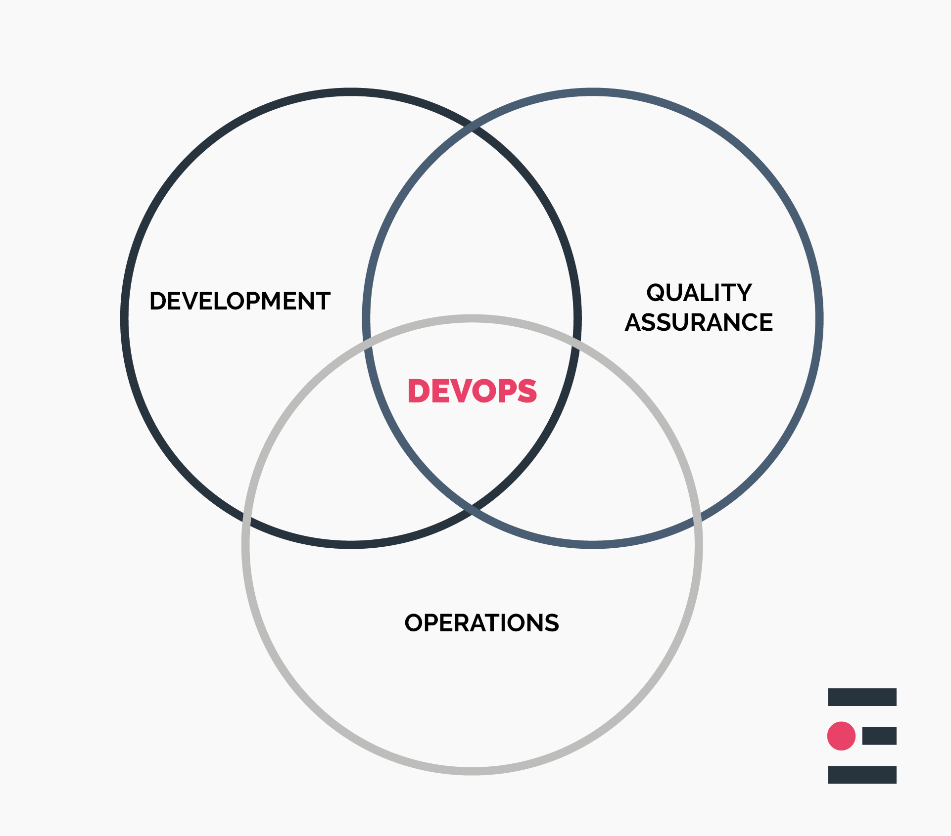 ¿Qué es DevOps? Beneficios y prácticas