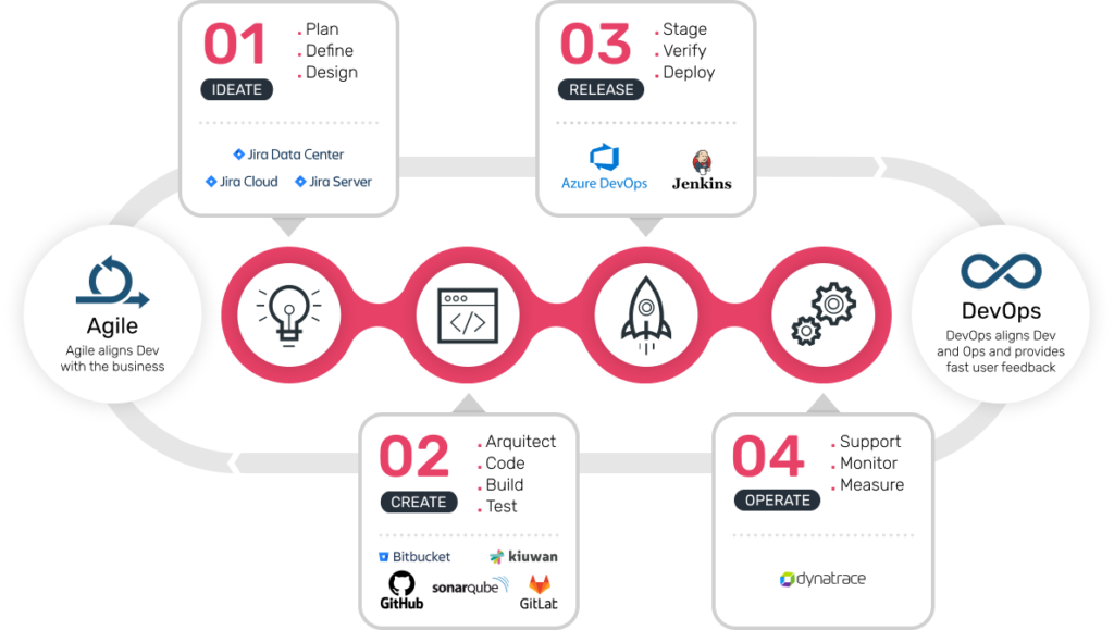 SENTRIO | Connect to decide | Value Stream Management Platform