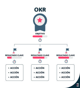 Metodología OKR: qué es, cómo implementarla y ejemplos - Sentrio